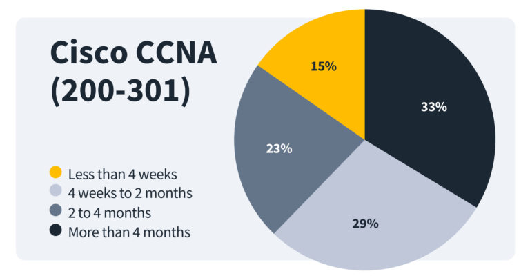 how long does it take to pass ccna exam